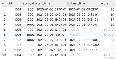 Sql语句using的用法sql Using Csdn博客 Sql语句using的用法sql Using Csdn博客