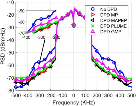 Predistortion Linearisation Performance At 200 Khz Bw Signal For Download Scientific Diagram