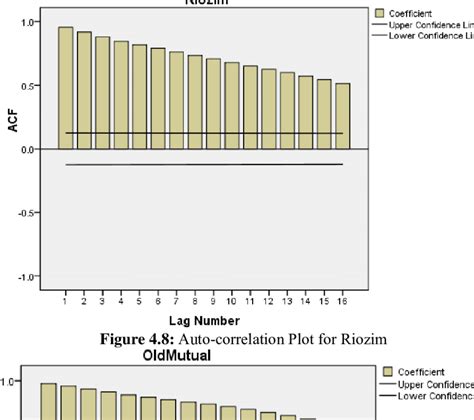 7 Auto Correlation Plot For Econet Download Scientific Diagram