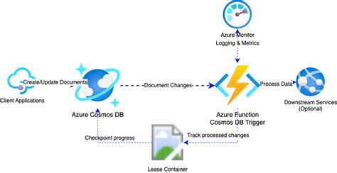 Azure Functions C Cosmosdb Trigger Using Azure Developer Cli Code Samples Microsoft Learn