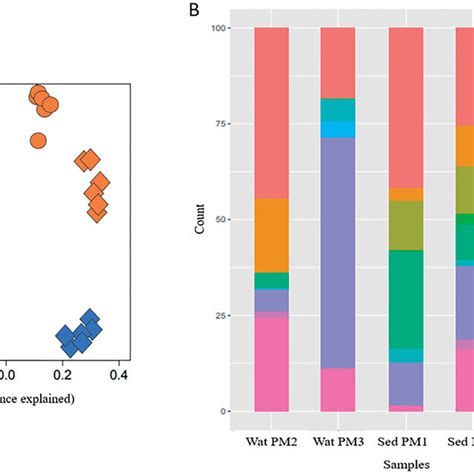 Principal Coordinate Analysis Pcoa Plot Of 16s Rrna Sequences A And