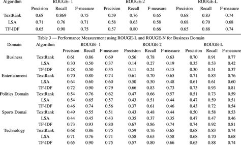 Performance Measurement Using Rouge L And Rouge N Based Evaluation Of Download Scientific