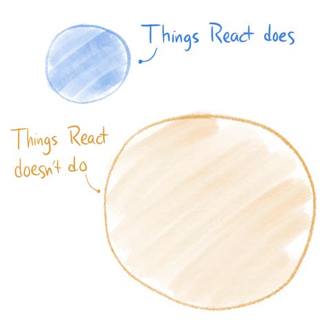 What React Does And Doesnt Do