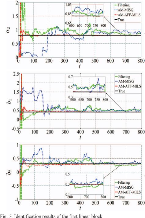 Figure 3 From Bias Eliminated Parameter Estimation For Sandwich Nonlinear Systems Semantic Scholar