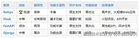 Python世界的新星web框架robyn，刷新了我对python Web框架的认知，5分钟教你入门robyn框架 掘金