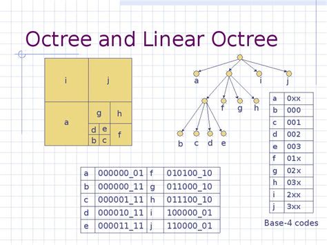 Linear Octree презентация доклад проект скачать