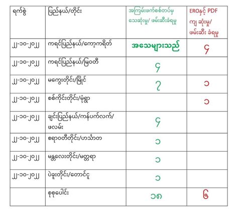 Khit Thit Media On Twitter မြန်မာနိုင်ငံတစ်ဝန်း စစ်ကောင်စီတပ်ဖွဲ့ဝင် ၁၈ ဦး သေဆုံးပြီး Pdf ၆