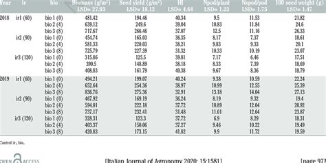 Yield And Yield Attributes Under Different Irrigation Regimes And