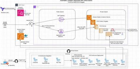 devops aws terraform cicd githubactions docker cloudcomputing… tatenda moyo