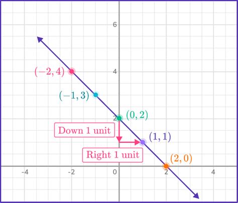 graphing linear equations math steps examples and questions