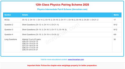 New 2nd Year Physics Pairing Scheme 2025 Punjab Board