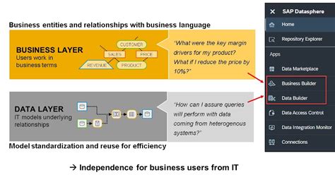 Sap Datasphere Data Modelling Introduction