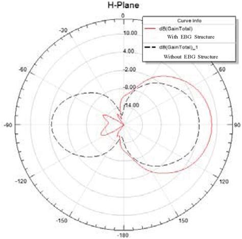 Shows The Radiation Pattern In E Plane And Fig 6 Shows The Radiation Download Scientific