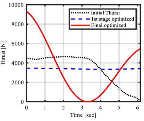 Comparing Resulted Thrust Curve With The Initial Thrust Curve Comparing Resulted Thrust Curve With The Initial Thrust Curve