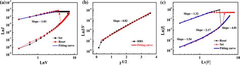 A Typical Positive Bias I V Curves For Resistive Switching In The