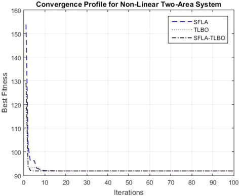 Convergence Profile For Non Linear Two Area System Download Scientific Diagram