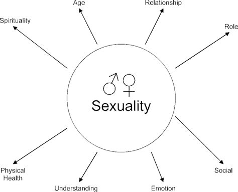 Assessing Sexuality In Patients In Patients With Copd Download Scientific Diagram