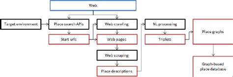 Workflow Of Generating A Graph Based Place Database Download