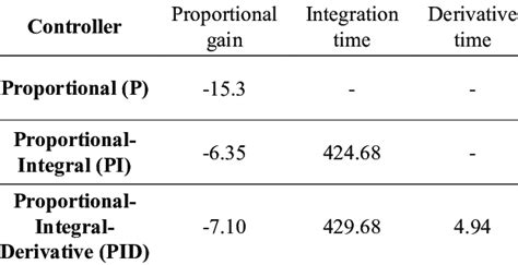 Values Of The Parameters Of The Controllers Download Table