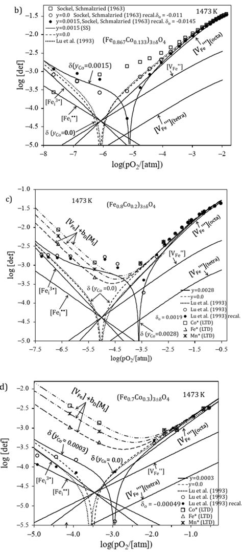 Results Of Calculation Of The Diagrams Of The Concentrations Of Defects