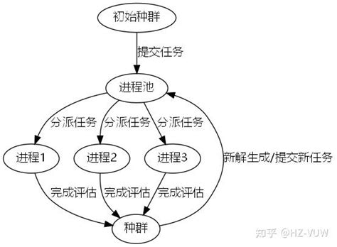 【入门教程】基于python Deap框架实现遗传编程 第十节 异步并行遗传编程 知乎