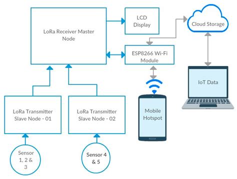 A Secure Long Range Transceiver For Monitoring And Storing Iot Data In