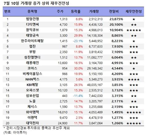 [장마감 거래 급증주 점검] 범양건영 거래량↑ 그 외 종목은 뉴스 아이투자 대한민국 No1 가치투자포털