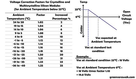 Going Solar Chapter 9 Know Your Solar Pv Cells Performance Under The