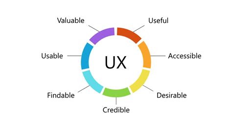Breaking Down The 7 Core Components Of Ux