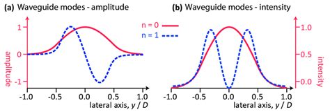 Sketch Of The First Two Guided Modes In A Waveguide Shown With The Download Scientific