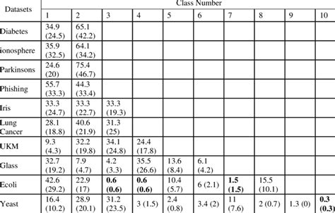 Percent Of Classes Before And After Sampling In The Format Beforeafter Download Scientific