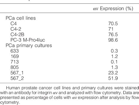 Table 2 From Tumorigenesis And Neoplastic Progression Integrin V Expression Is Required For The