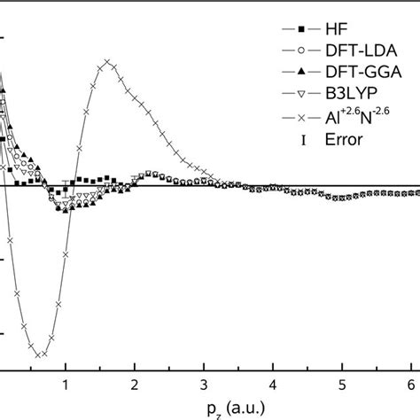 Difference Between The Convoluted Theoretical Profiles Hf Dft With Download Scientific