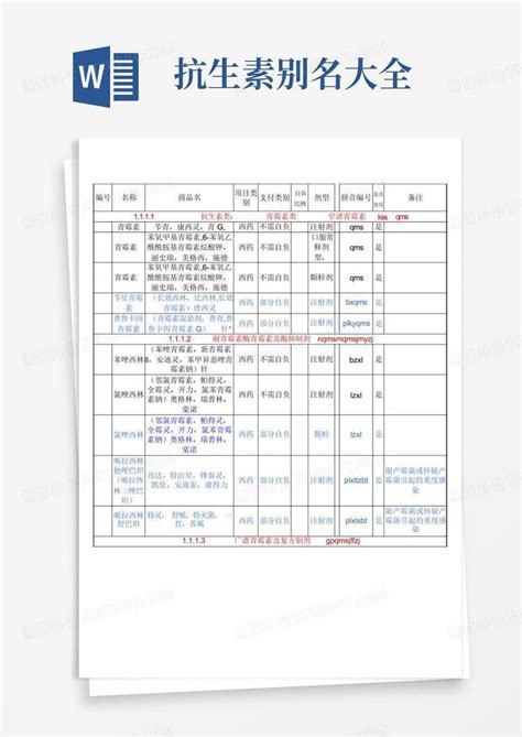 抗生素别名大全Word模板下载 编号qzzjaejp 熊猫办公