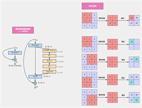 卷积过程图 senet注意力机制模块 流程图模板 processon思维导图、流程图