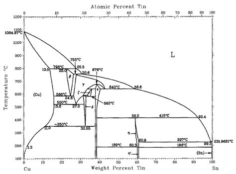 Unraveling The Cu Sn Phase Diagram A Closer Look At The Alloys