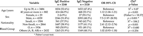 Risk Of Having Positive Igg By Age Sex Nationality And Blood Group Download Scientific Diagram