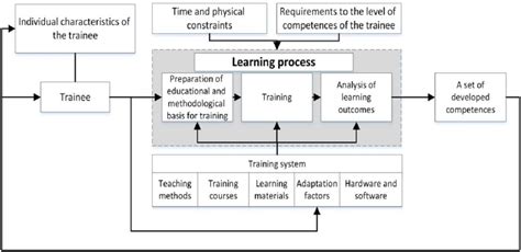 Structural Diagram Of The Learning Process Download Scientific Diagram