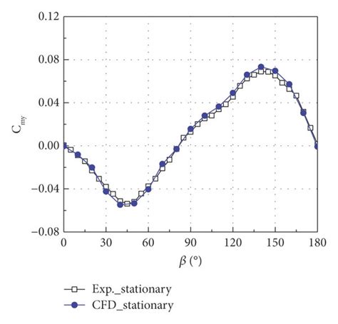 Wind Tunnel Test Results And Numerical Simulation Results Of