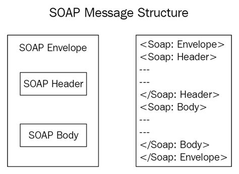 Webservices With Soap What Are Web Services By Kasuni Piyumali