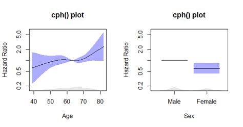 R Different Prediction Plot From Survival Coxph And Rms Cph Cross Validated
