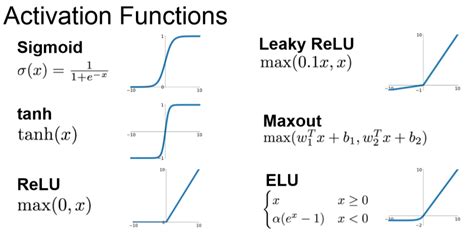 Cs231n 정리 6 Training Neural Networks