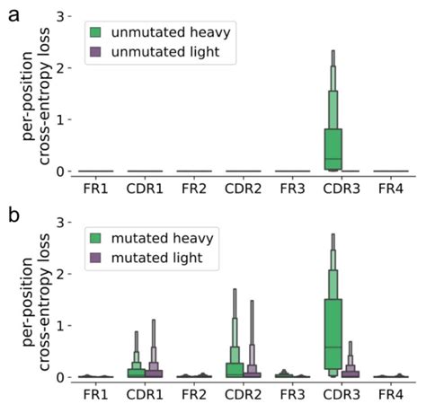 Per Position Cross Entropy Loss Of Balm Paired Per Position