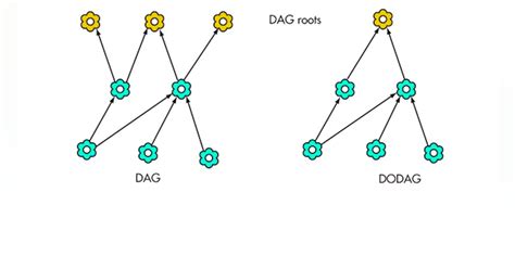 Understanding Wireless Routing For Iot Networks Electronic Design