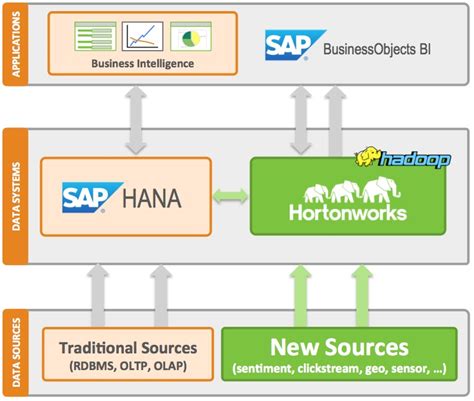 Sap And Hortonworks Siliconangle