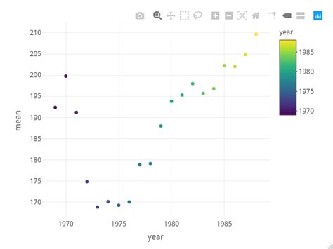 Comparing Plotly And Ggplotly Plot Generation Times