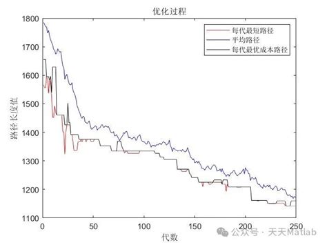 【路径规划】基于遗传算法结合模拟退火算法求解flying V型仓库布局的拣货路径（约束条件：载重时间窗，目标函数：最低成本）附matlab代码基于改进模拟退火算法的订单库存寻源 Csdn博客