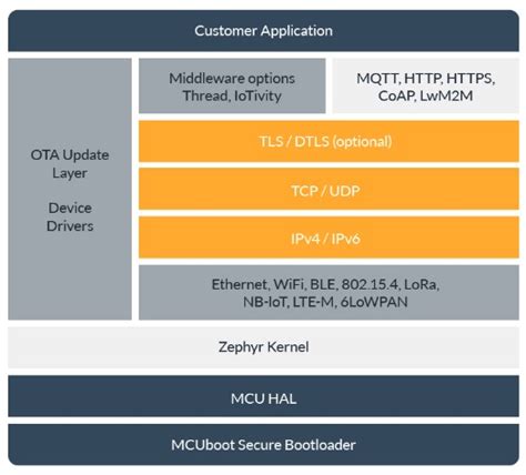 Keeping Risc V Based Embedded System Design Flexible With Linux And Zephyr Microplatforms