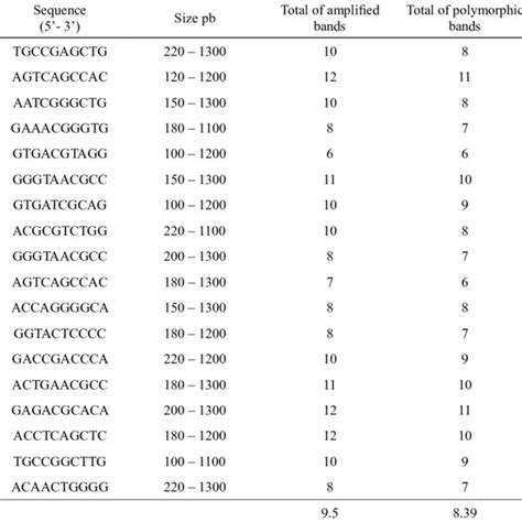 Number Of Bands And Percentage Of Polymorphism Generated By 18 Selected