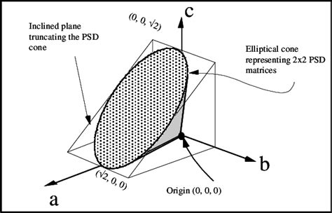 Here We Show The Elliptical Cone Representing The Set Of All 2×2 Download Scientific Diagram